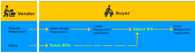 Vendor Prepayments in NetSuite