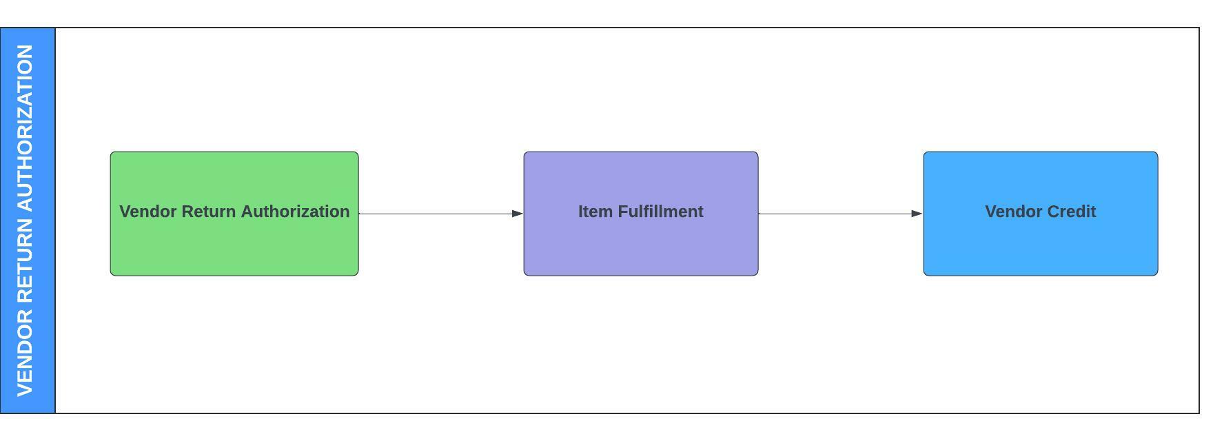 Using Procure to Pay or P2P in NetSuite – 6 key Features