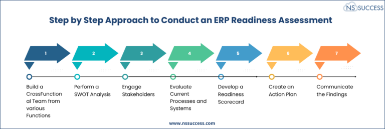 Assessing ERP Readiness: How to Evaluate
