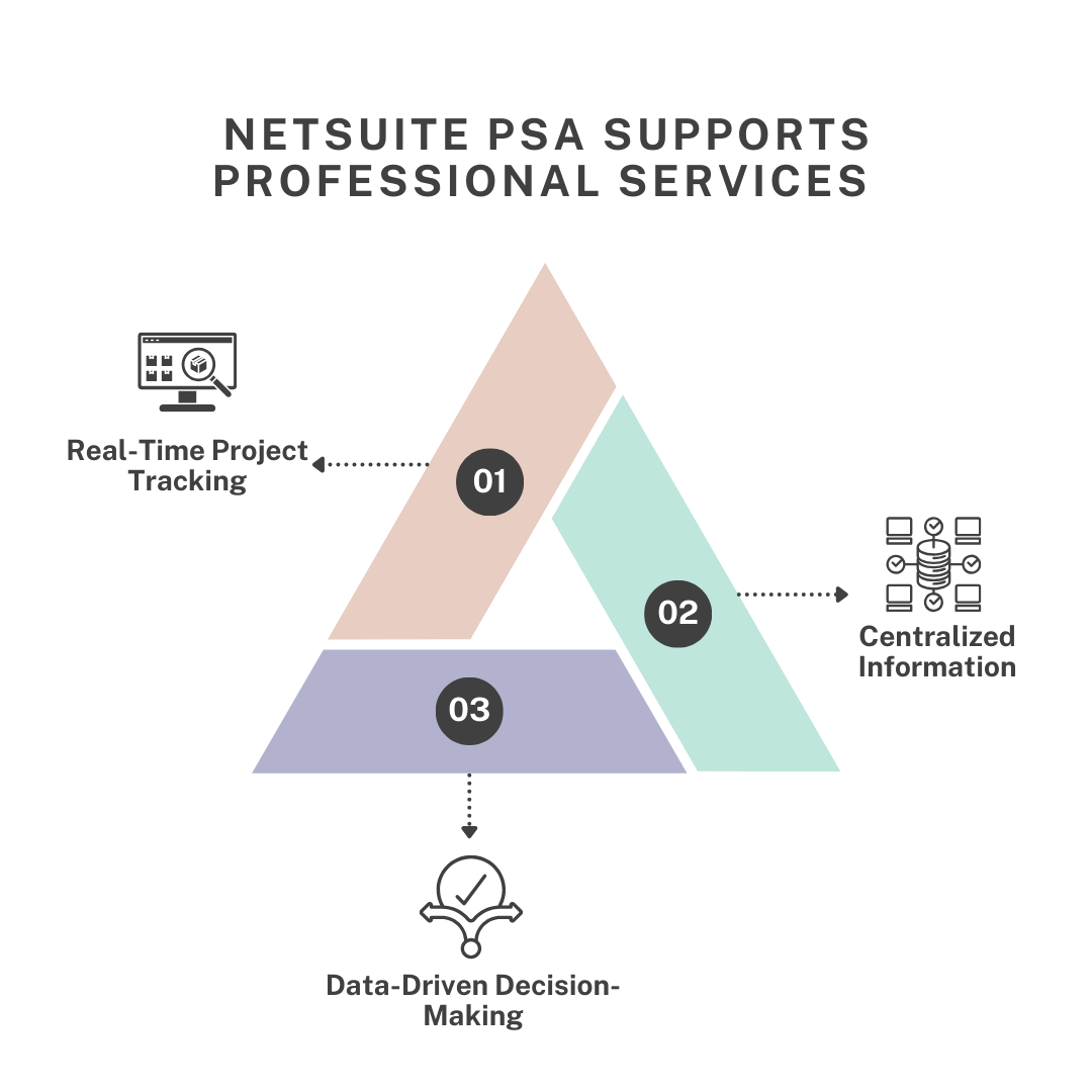 NetSuite Professional Services Automation (PSA) | Optimize Project Delivery